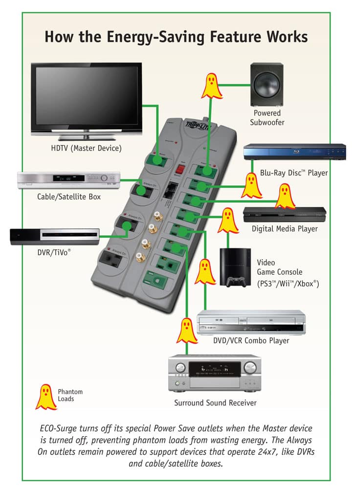Tripp Lite TLP808NETG Review - Say Goodbye to Phantom Loads