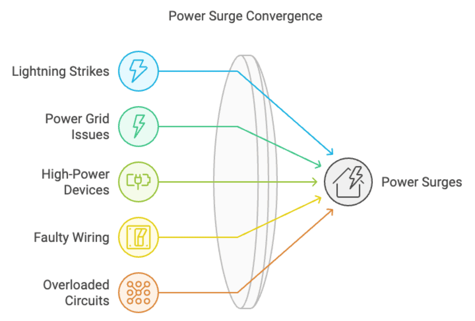 What Causes a Power Surge : Important Things to Know