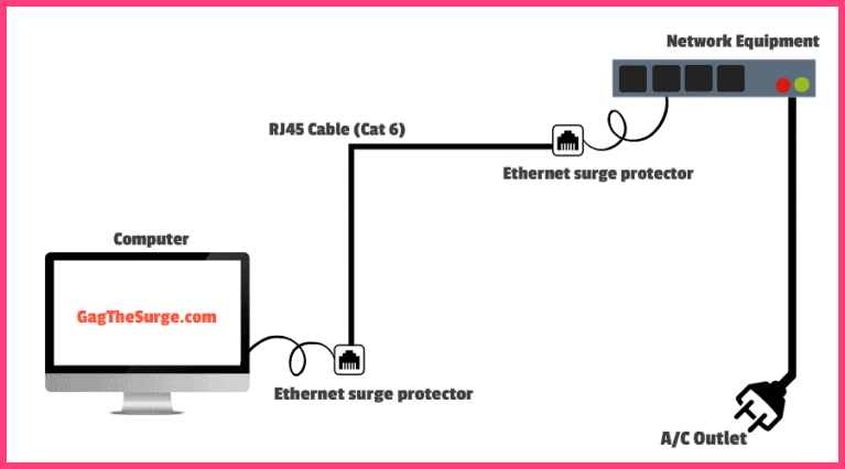 Ethernet Surge Protectors - 7 Best Models Reviewed